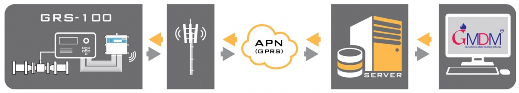 Gas meter data management software GMDM