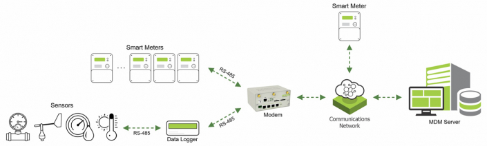 Meter Data Management (MDM)