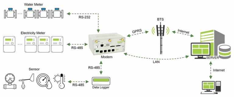 Modem in the Remote Reading System